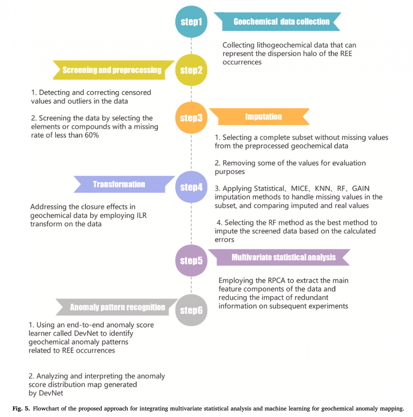 Applied Geochemistry: Multivariate statistical analysis and bespoke deviation network modeling ...